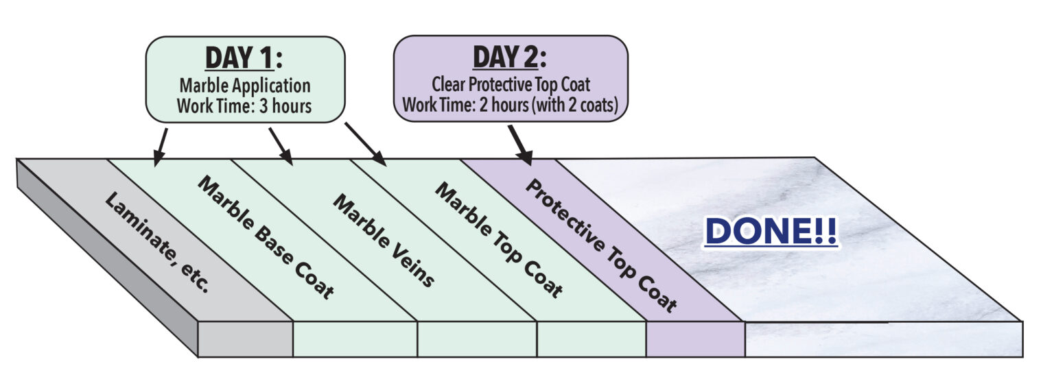Daich Marble Dream Countertop Kit - Daich Coatings